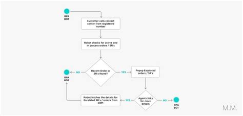 Exploring Rpa Use Cases In The Telecom Industry M M