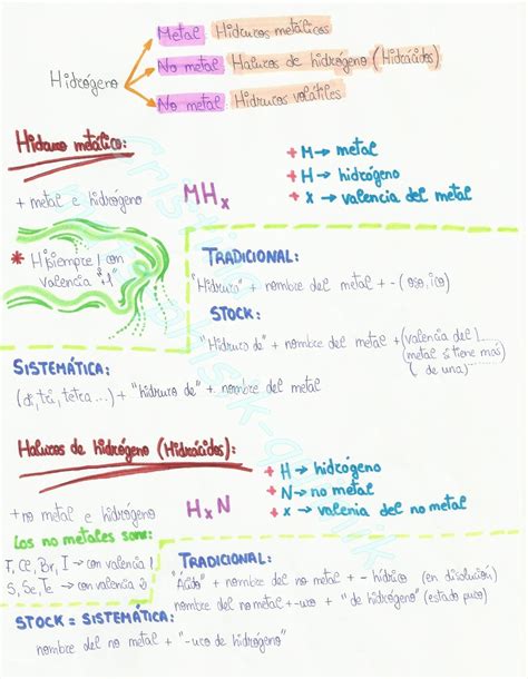 Fisiquea MatemÁticas Resumen Formulación Inorgánica