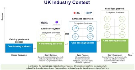 Open Banking To Ecosystem Banking Transformation In Banking Sector