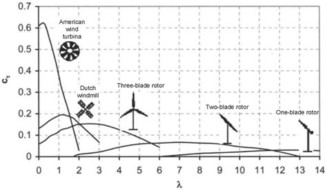 Comparison Of Power Coefficients In Wind Turbines Considering The Tip
