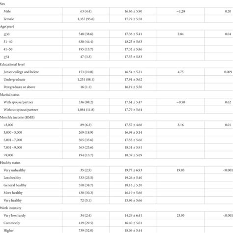 differences in variables based on demographic characteristics