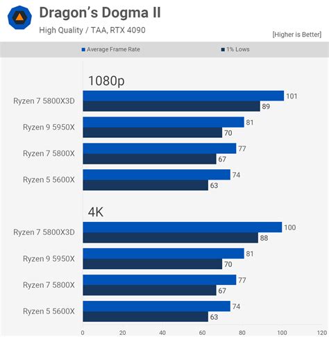 6 Cores Vs 16 Cores How Well Have Ryzen 5 CPUs Aged TechSpot