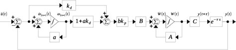 figure 1 from observer predictor based on a pd controller for high