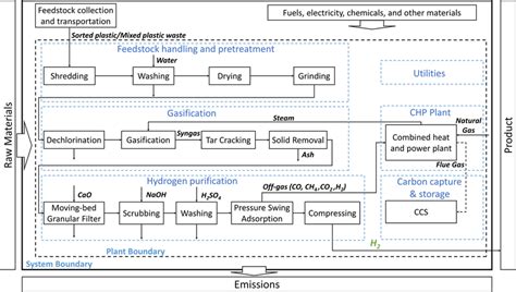 System Boundary Of Life Cycle Assessment And Flow Diagram Of The