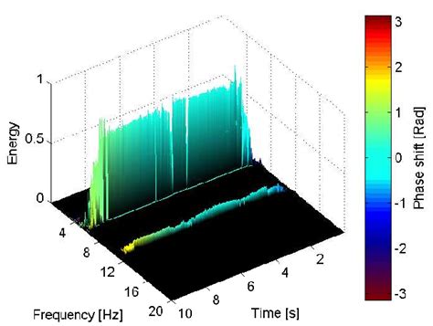 D Phase Spectrogram Of A Running Vertical Grf Signal Zero Phase