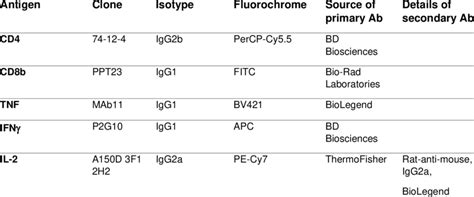 Antibodies Used For The Intracellular Cytokine Staining Download