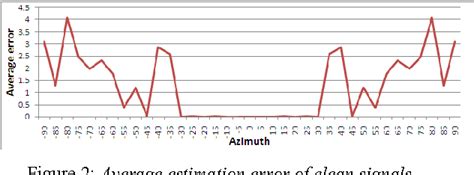 Figure 2 From A Doa Estimation Algorithm Based On Equalization