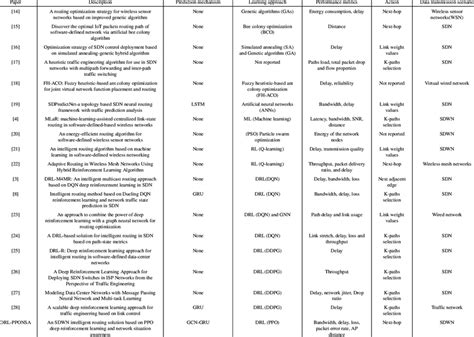 Related Literature On Routing Approaches Download Scientific Diagram