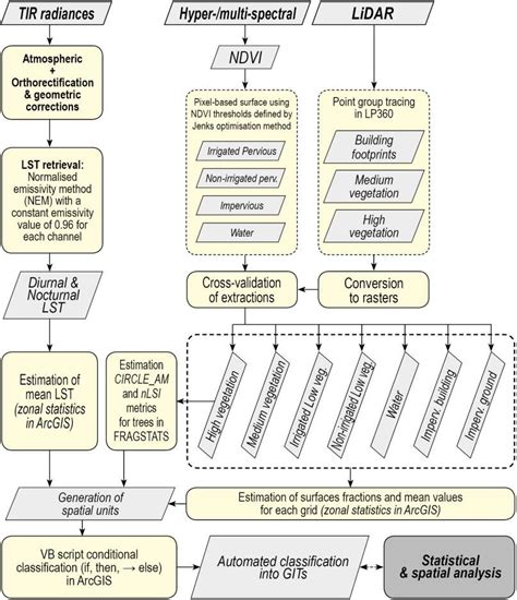 Workflow For The Automated Classification Of Git Download Scientific