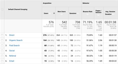 Simple Guide To The Defaul Channel Groupings In Google Analytics
