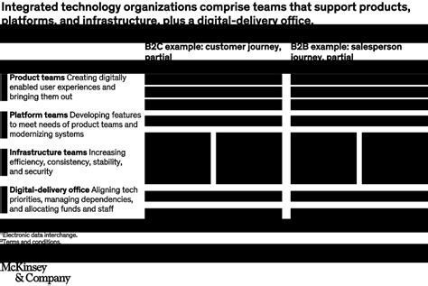 Products And Platforms Is Your Technology Operating Model Ready