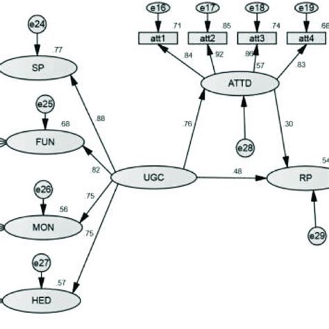 Illustration Of Bootstrap Results In Test The Significance Of The Download Scientific Diagram