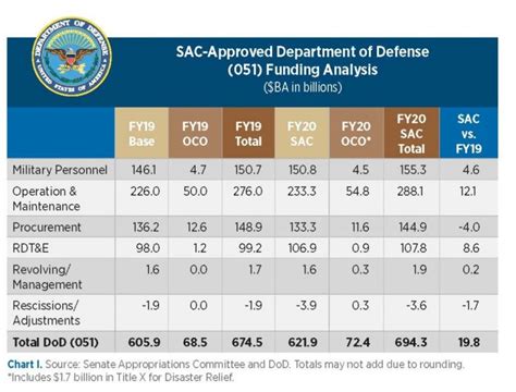 Senate Committee Approves Fy20 Defense Appropriations Federal Budget Iq