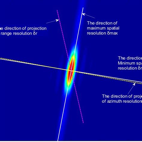 The Resolution Ellipse Of The Bisar System And The Directions Of