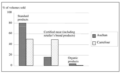 Segmentation Of The Beef Supplies Exc Promotions In The Carrefour