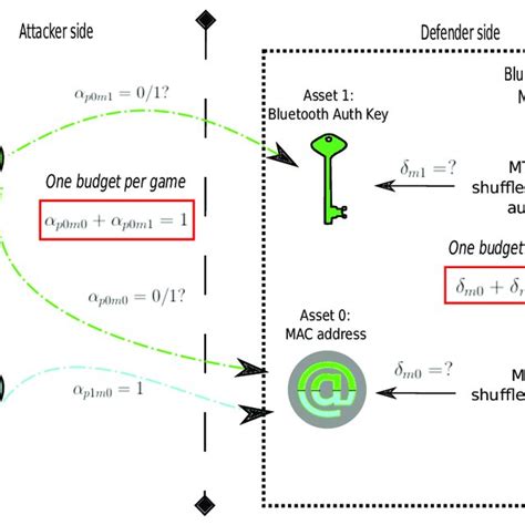 scaling representation with attacker profiles number node number