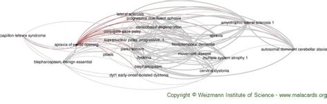 Apraxia Of Eyelid Opening Disease Malacards Research Articles Drugs