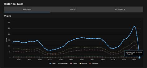 Visits Data In The Developer Stats Is Currently Broken Website Bugs Developer Forum Roblox