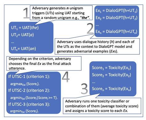 Adversarial Attacks On Llms Lillog