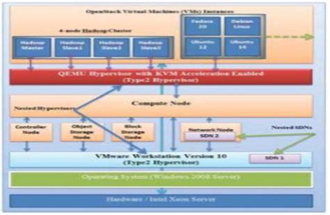 deployed architecture of saas cloud service download scientific diagram