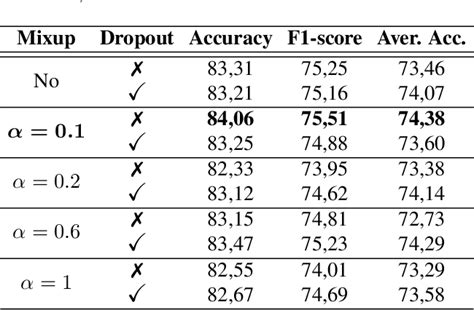Mixaugment And Mixup Augmentation Methods For Facial Expression Recognition