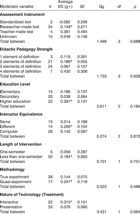 Significant Results Of Mixed Effects Analysis Of Moderator Variables Download Table