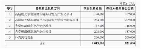 瑞声科技分拆诚瑞光学上市，募资821亿元超过净资产，三年累亏1268亿元 知乎