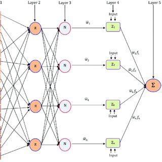 Equivalent Adaptive Neuro Fuzzy Inference System Architecture