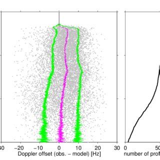 Left Difference Between Total And NCO Frequency As A Function Of Download Scientific Diagram