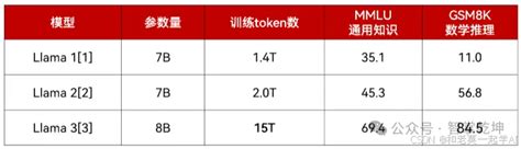 一文详解预训练模型：transformer分词器tokenizer数据准备训练参数设置批次大小学习率优化器损失和评测分词和词表 Transformer Csdn博客