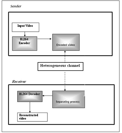 General System Of Video Transmission Over Heterogeneous Networks