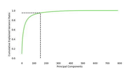 Dimensionality Reduction Made Simple Pca Theory And Scikit Learn Implementation Towards Data