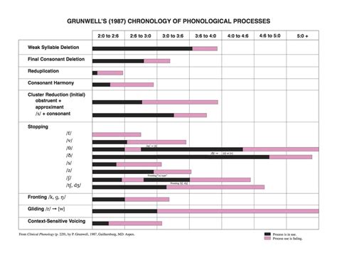 Developmental Norms Listen And Talk
