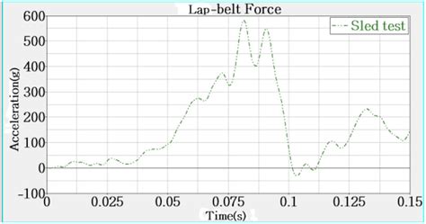Resultant Acceleration And Force Curve Download Scientific Diagram