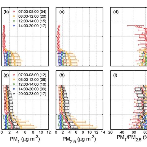 Average Particle Mass Size Distributions Dm Dlogdp For Different
