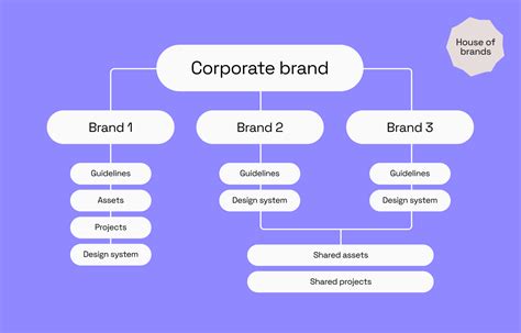 Essential Brand Architecture Guidelines For Success Clay