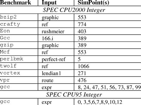 SPEC CPU Programs Input Sets And Simulation Points Used In Study Download Table