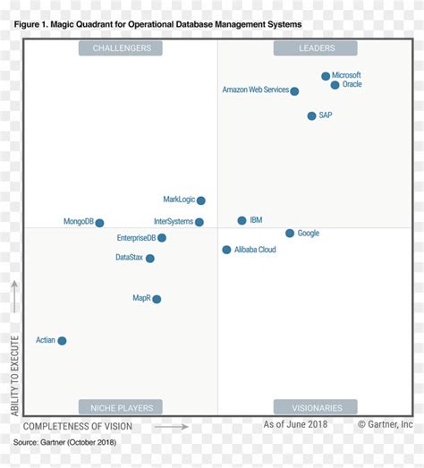 Gartner Data Visualization Magic Quadrant 2018 Data Analytic
