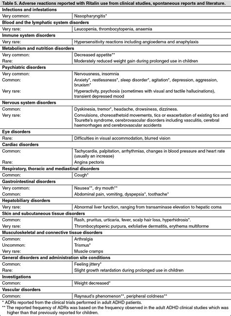 Ritalinritalin La Adverse Reactions Mims Malaysia
