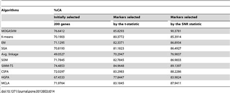 The Performance Of The Clustering Algorithms On The Srbct Dataset With