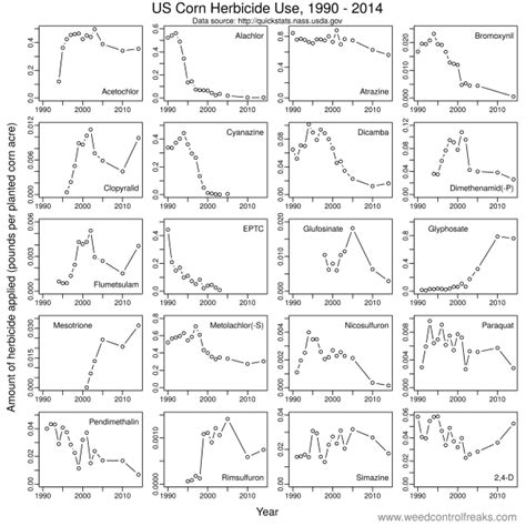 Trends In Corn Herbicide Use 1990 To 2014 Gmo Answers