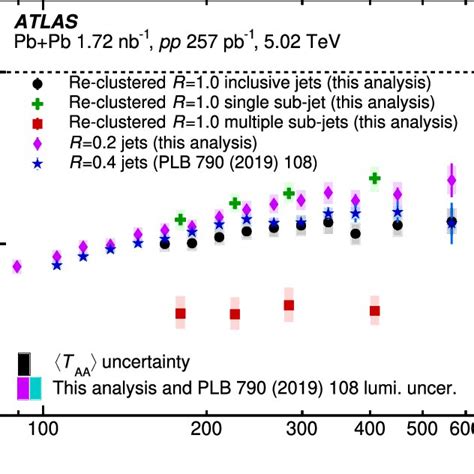 Comparison Of í µí± Aa Distributions Evaluated In 0 − 10 Central