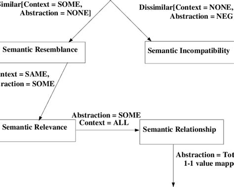 semantic classification of object similarities download scientific