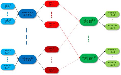 详解 linux workqueue 原理 workqueue原理 csdn博客