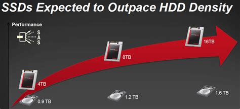 Sandisk To Release 8tb Ssd In 2015 16tb Ssd A Year After Kitguru