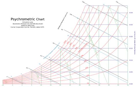 Simple Psychrometric Chart