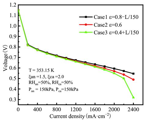 Comparison Of The Polarization Curves Download Scientific Diagram