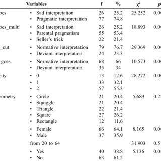 Frequencies Proportions Chi Square And Null Hypothesis Status Download Scientific Diagram