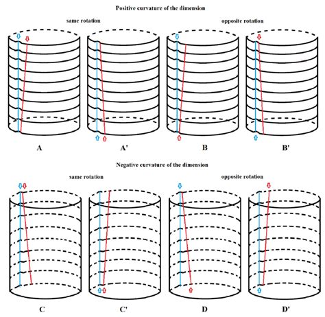 Scheme Of The Displacements Of Two Flattening According To The