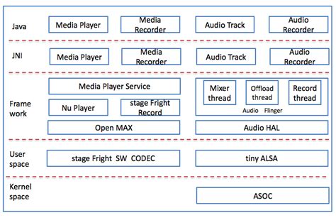安卓音频模块hal层浅析audio Dsp Csdn博客